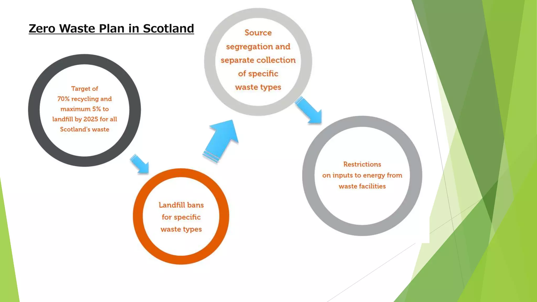 ZERO WASTE CONCEPT | PPTX