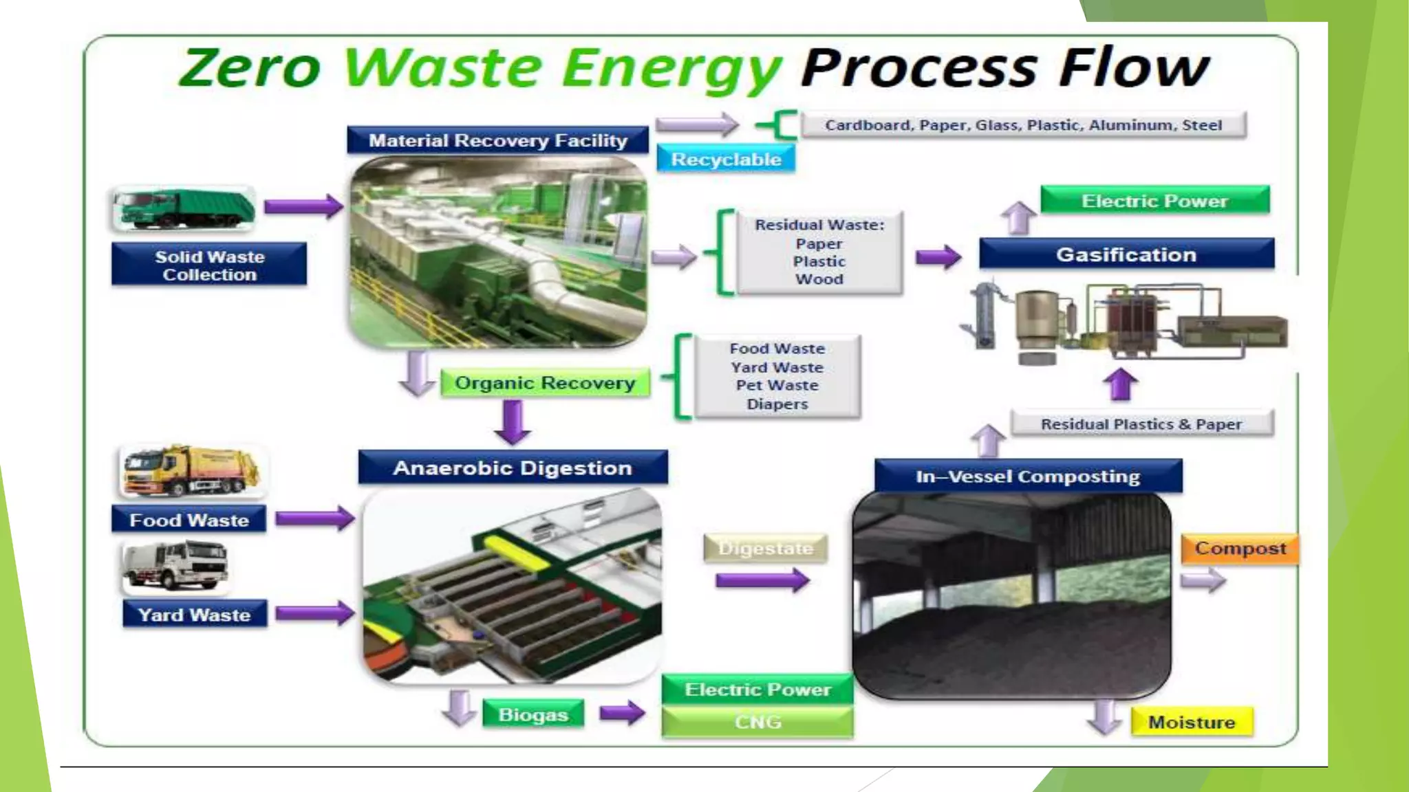 ZERO WASTE CONCEPT | PPTX