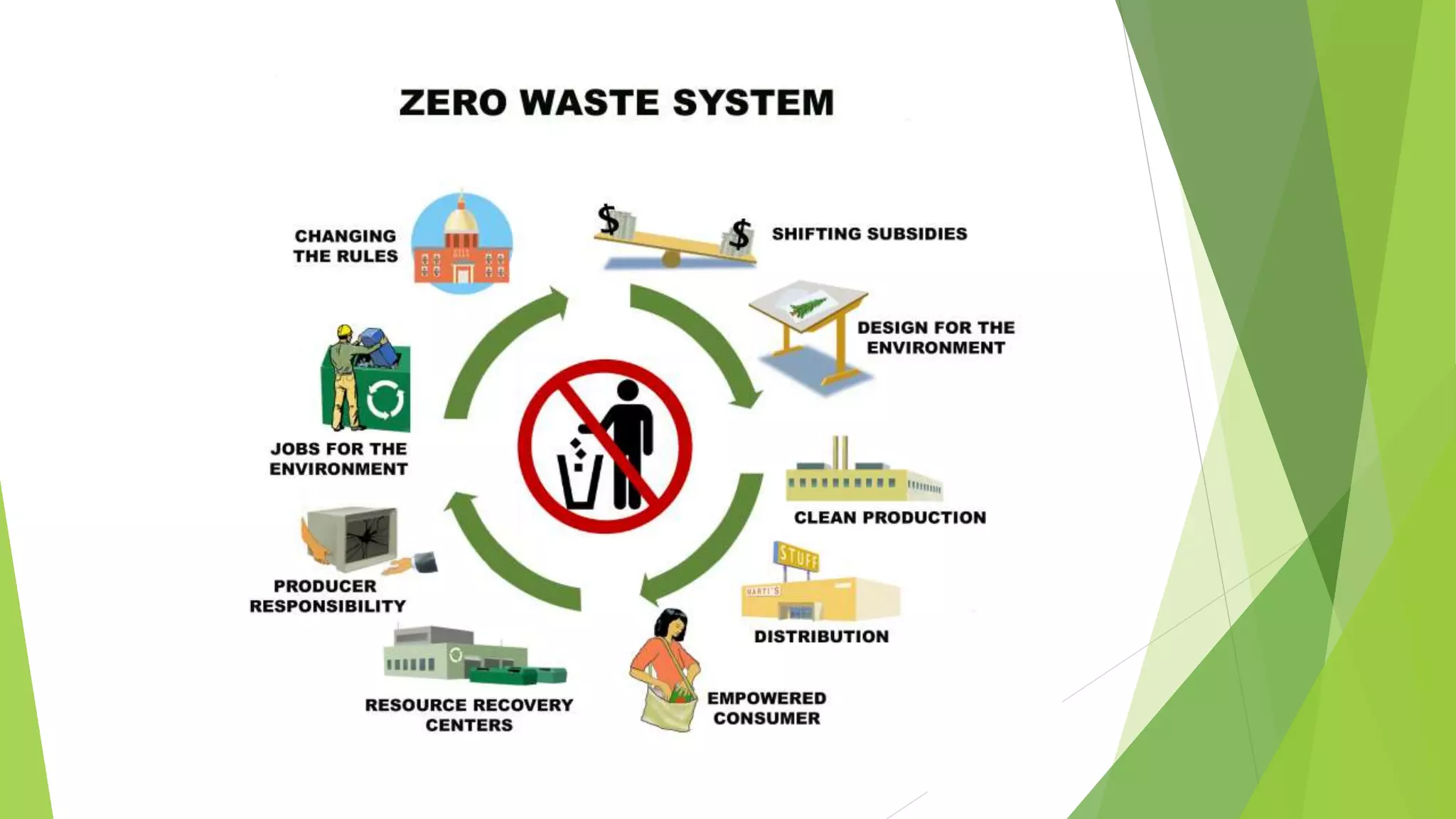 ZERO WASTE CONCEPT | PPTX