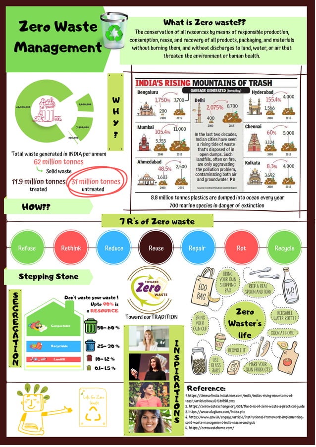 Zero waste management | PDF | Environmental Services Industry | Industries