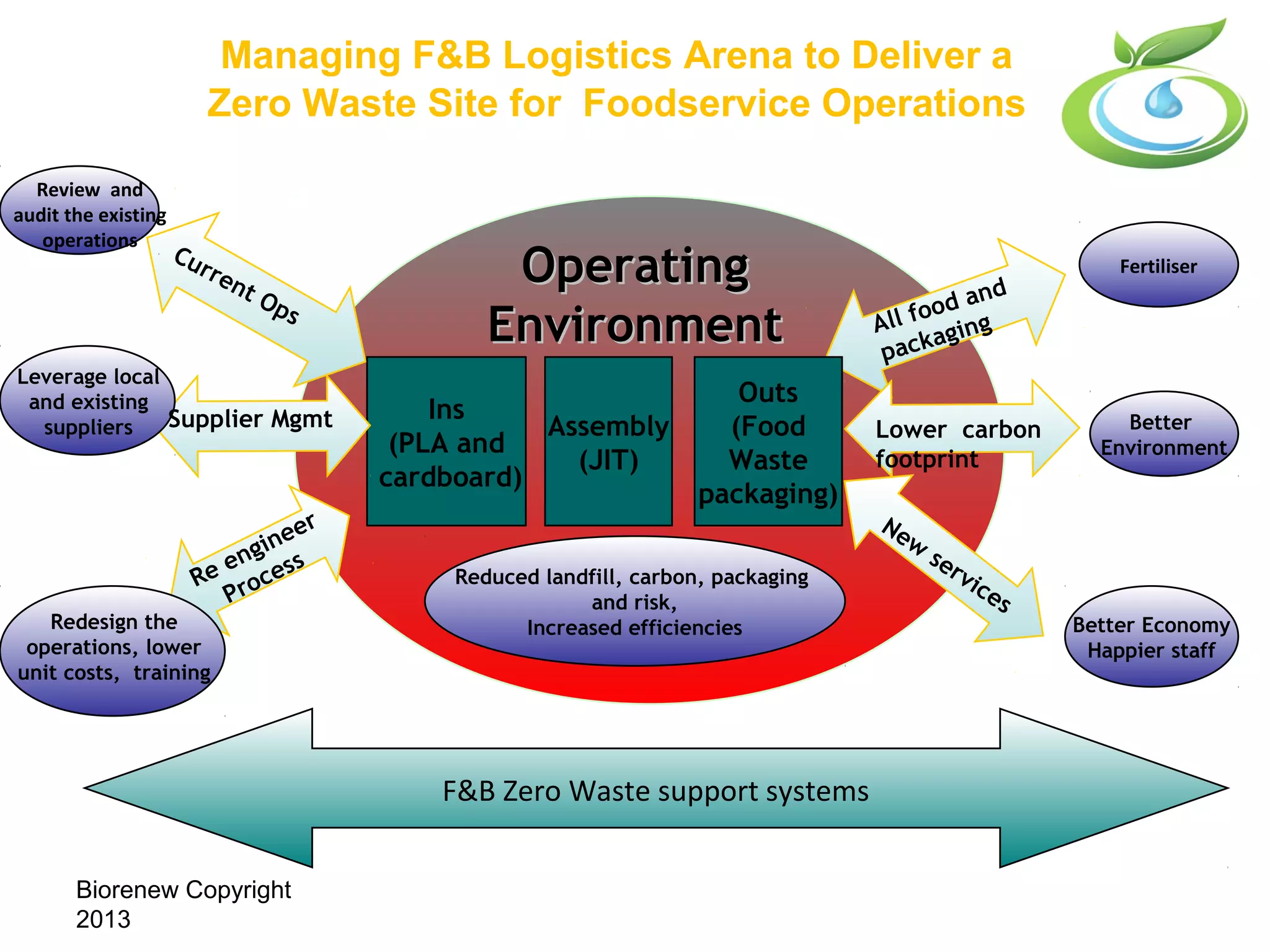 Zero waste systems | PPT
