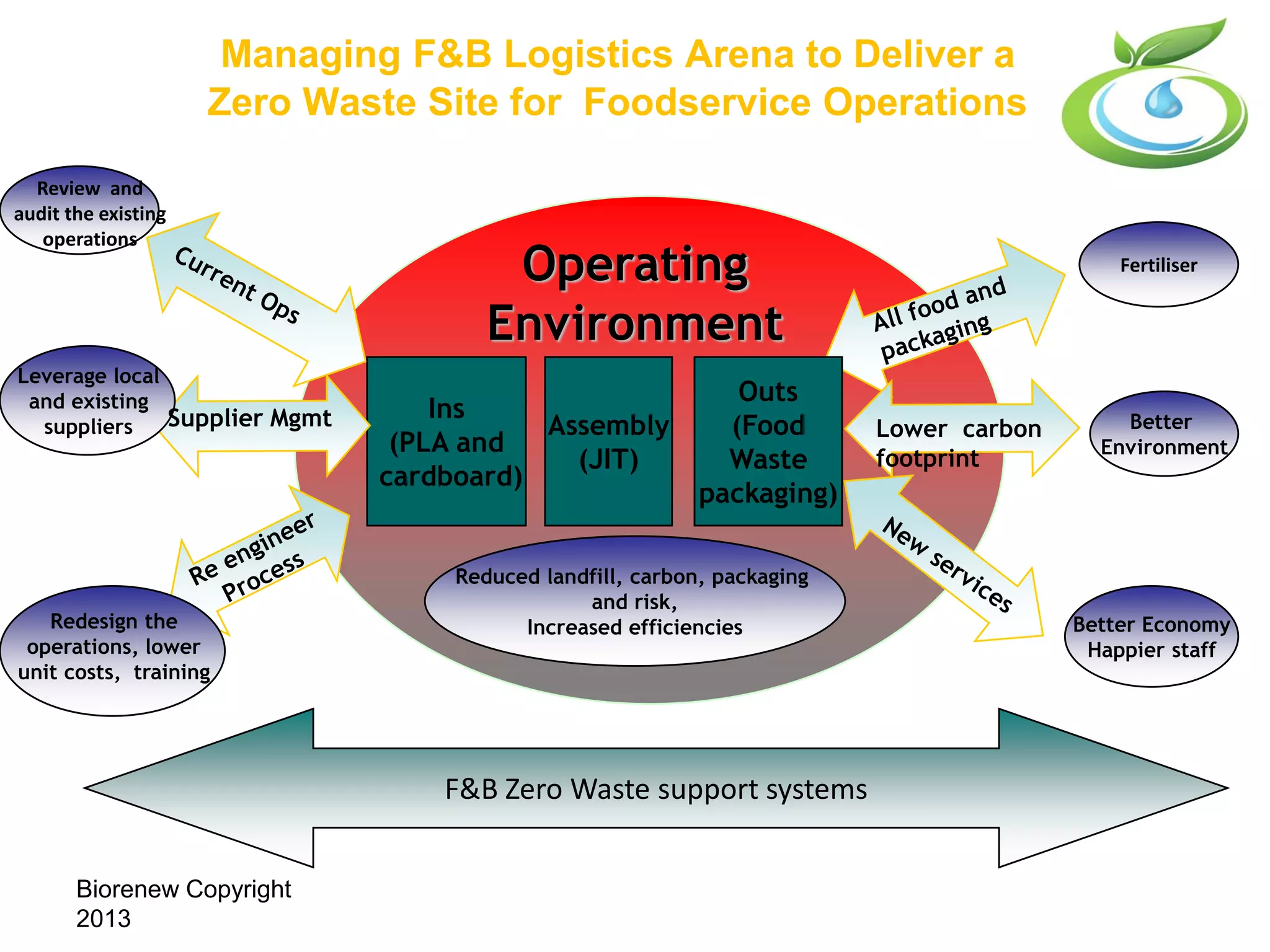 Zero waste systems | PDF