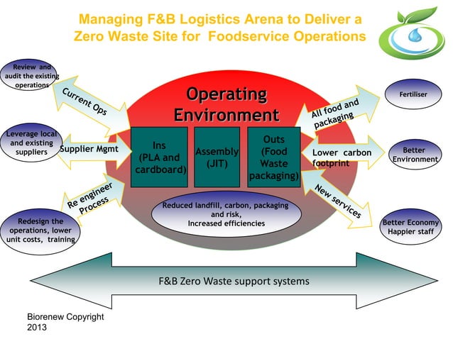 Zero waste systems | PPT