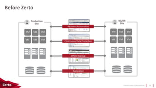Zerto 4.0 the standard for disaster recovery | PPTX