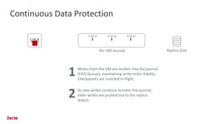 Zerto in azure technical deep dive | PDF