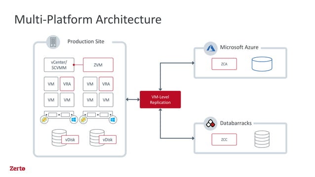 Zerto in azure technical deep dive | PDF