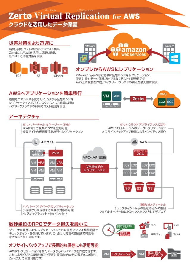 Zerto virtual replication for AWS | PDF