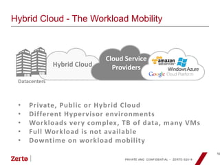 Zerto @ VMUG.IT 20150304 | PPT