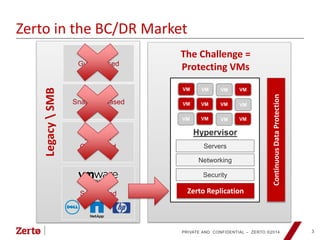 Zerto @ VMUG.IT 20150304 | PPT