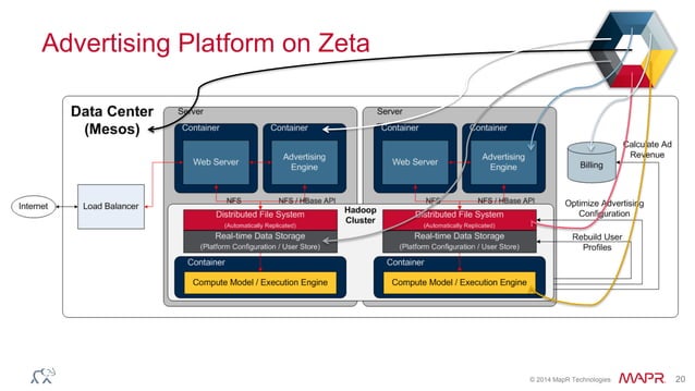 Zeta Architecture: The Next Generation Big Data Architecture | PPT