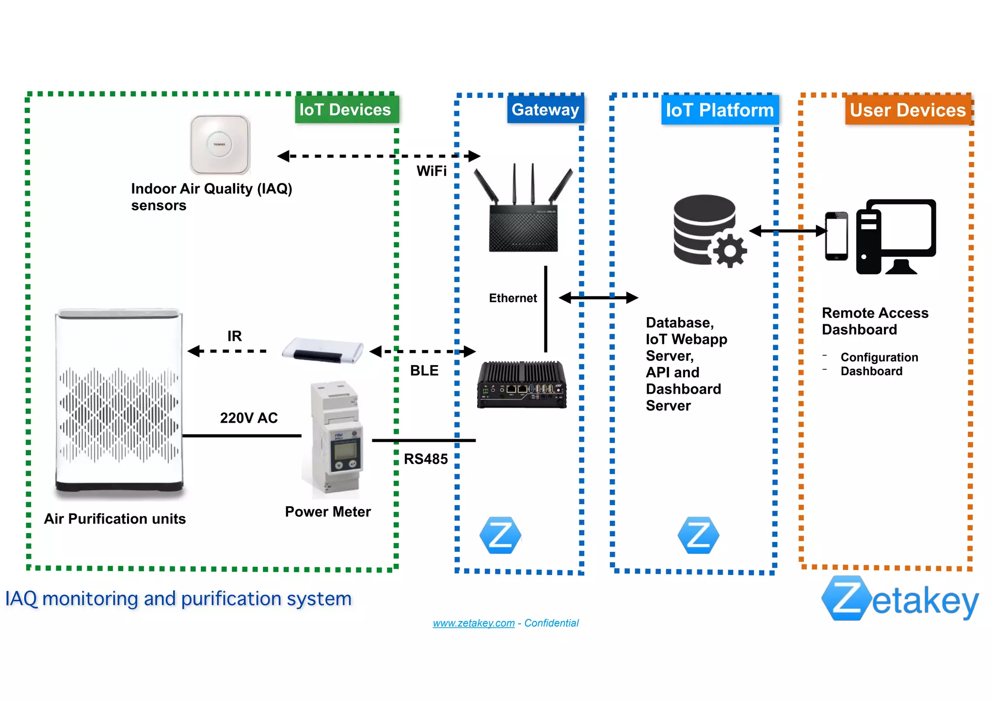 Zetakey Company Overview - IoT solutions 2021 | PPT