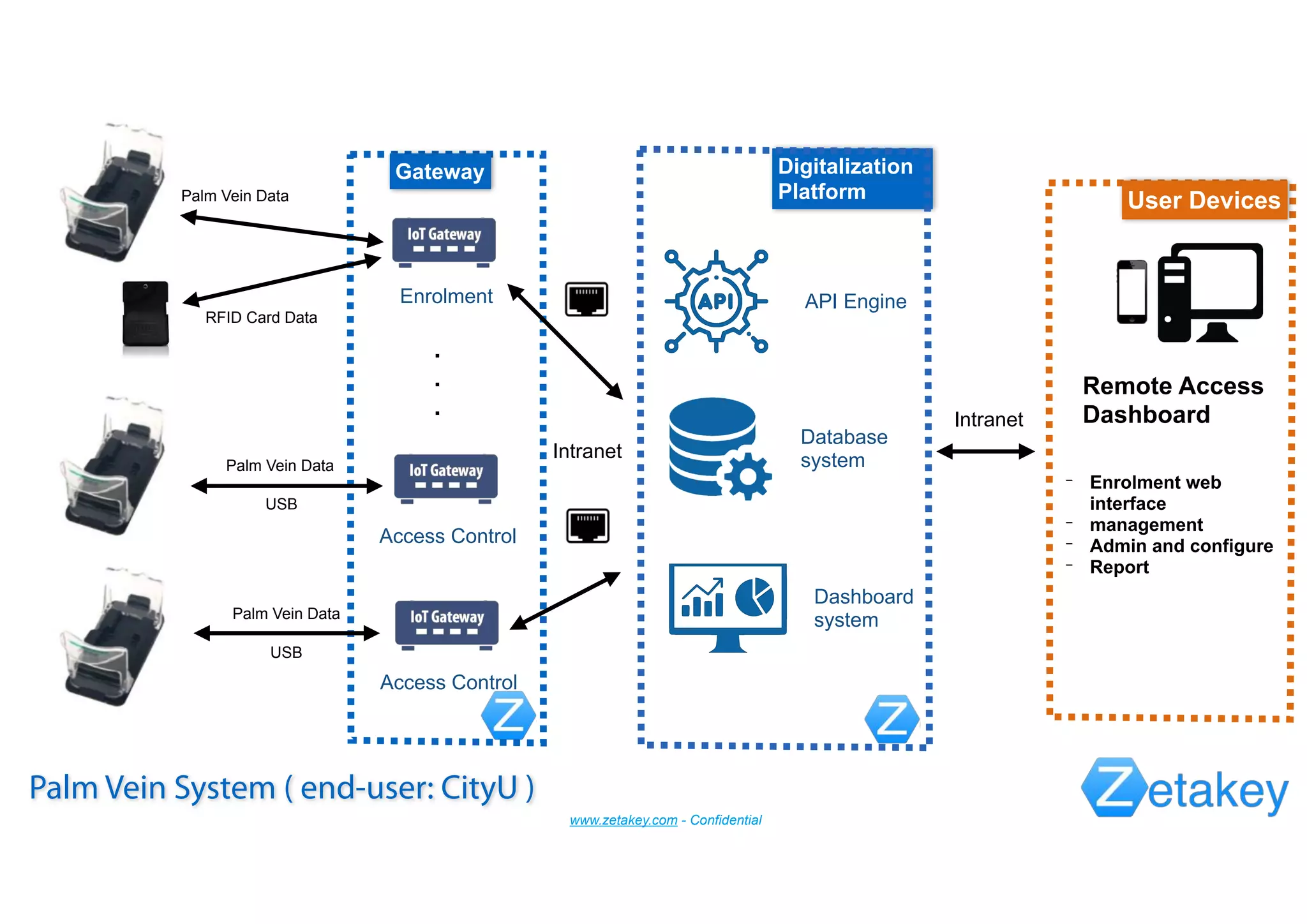 Zetakey Company Overview - IoT solutions 2021 | PPT