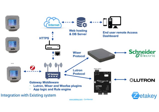 Zetakey Company Overview - IoT solutions 2021 | PPT