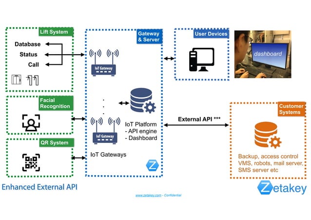 Zetakey Company Overview - IoT solutions 2021 | PPT