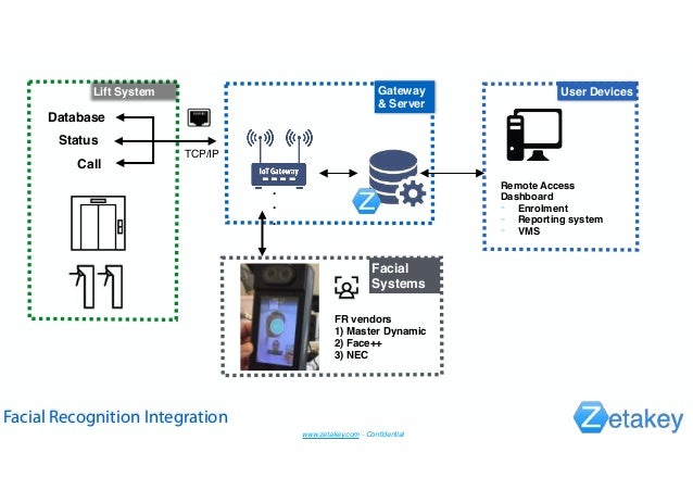 Zetakey Universal IoT Gateway (UIG) 2019
