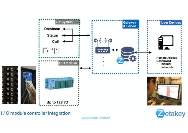 Zetakey Universal IoT Gateway (UIG) 2019