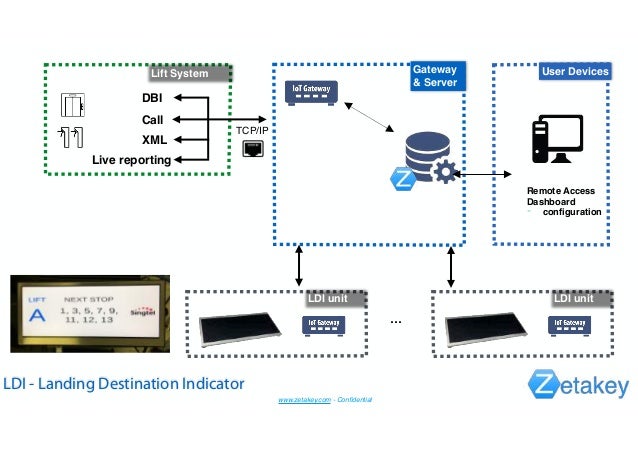 Zetakey Universal IoT Gateway (UIG) 2019