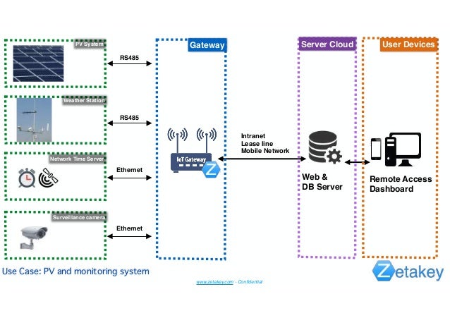 Zetakey Universal IoT Gateway (UIG) 2019