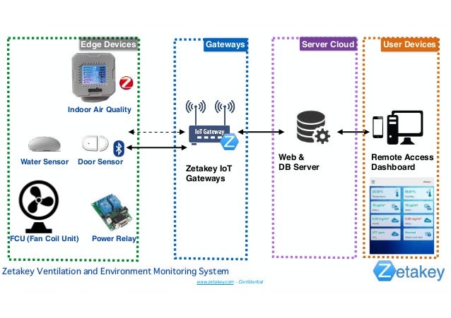 Zetakey Universal IoT Gateway (UIG) 2019