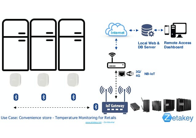Zetakey Universal IoT Gateway (UIG) 2019