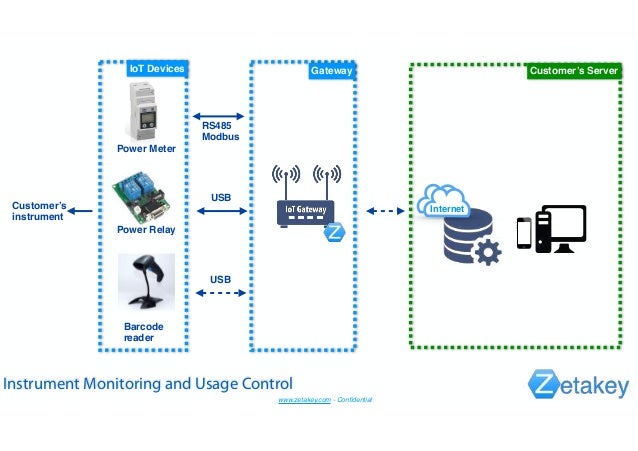 Zetakey Universal IoT Gateway (UIG) 2019