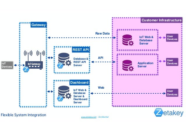 Zetakey Universal IoT Gateway (UIG) 2019