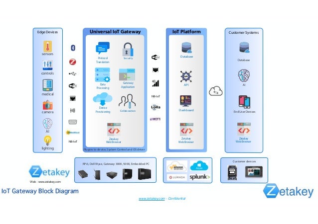 Zetakey Universal IoT Gateway (UIG) 2019