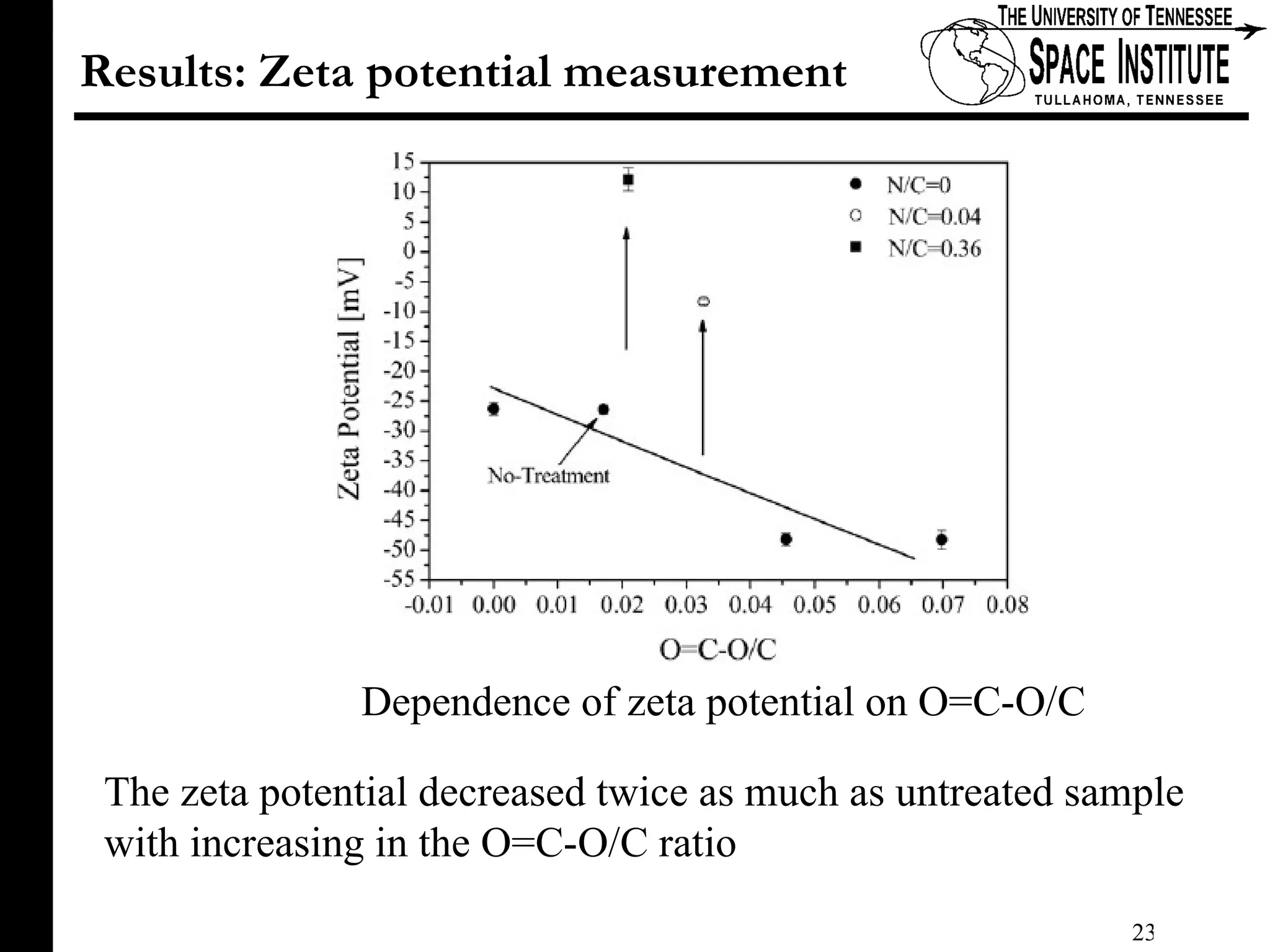 Zeta Potential | PPT