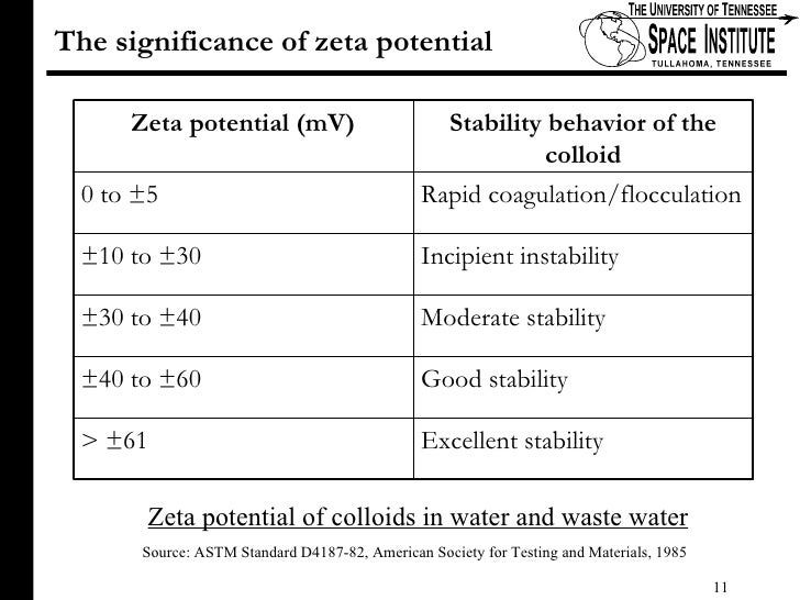 Zeta Potential