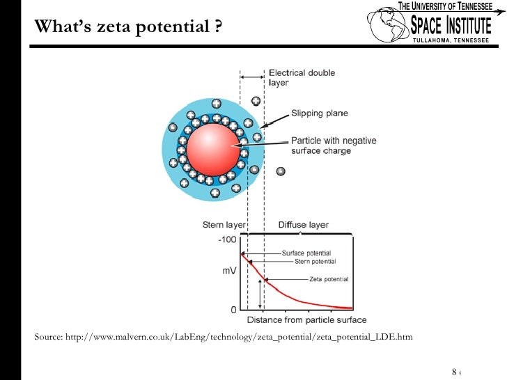 Zeta Potential