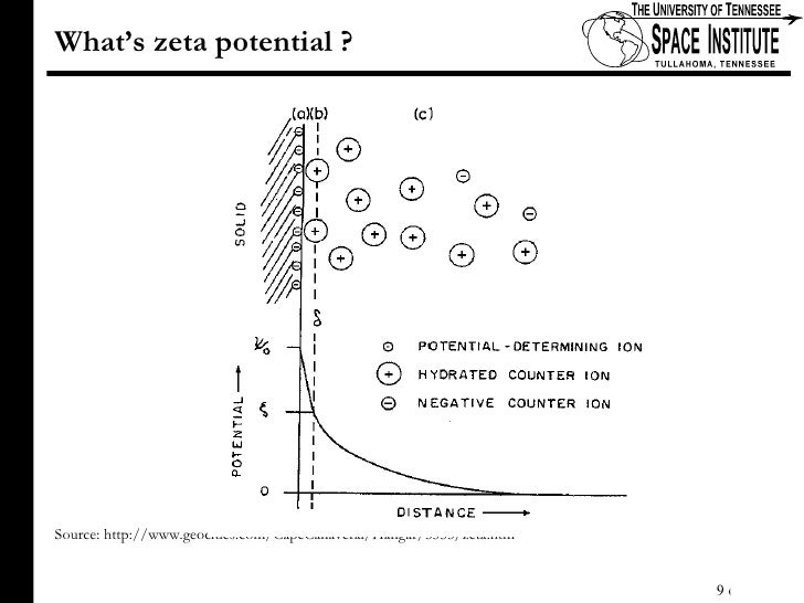 Zeta Potential