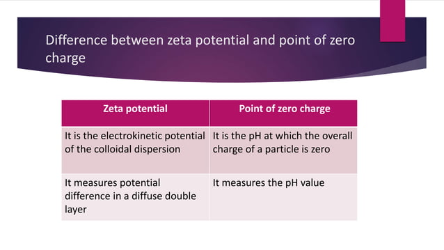 Zeta potential.pptx | Chemistry | Science