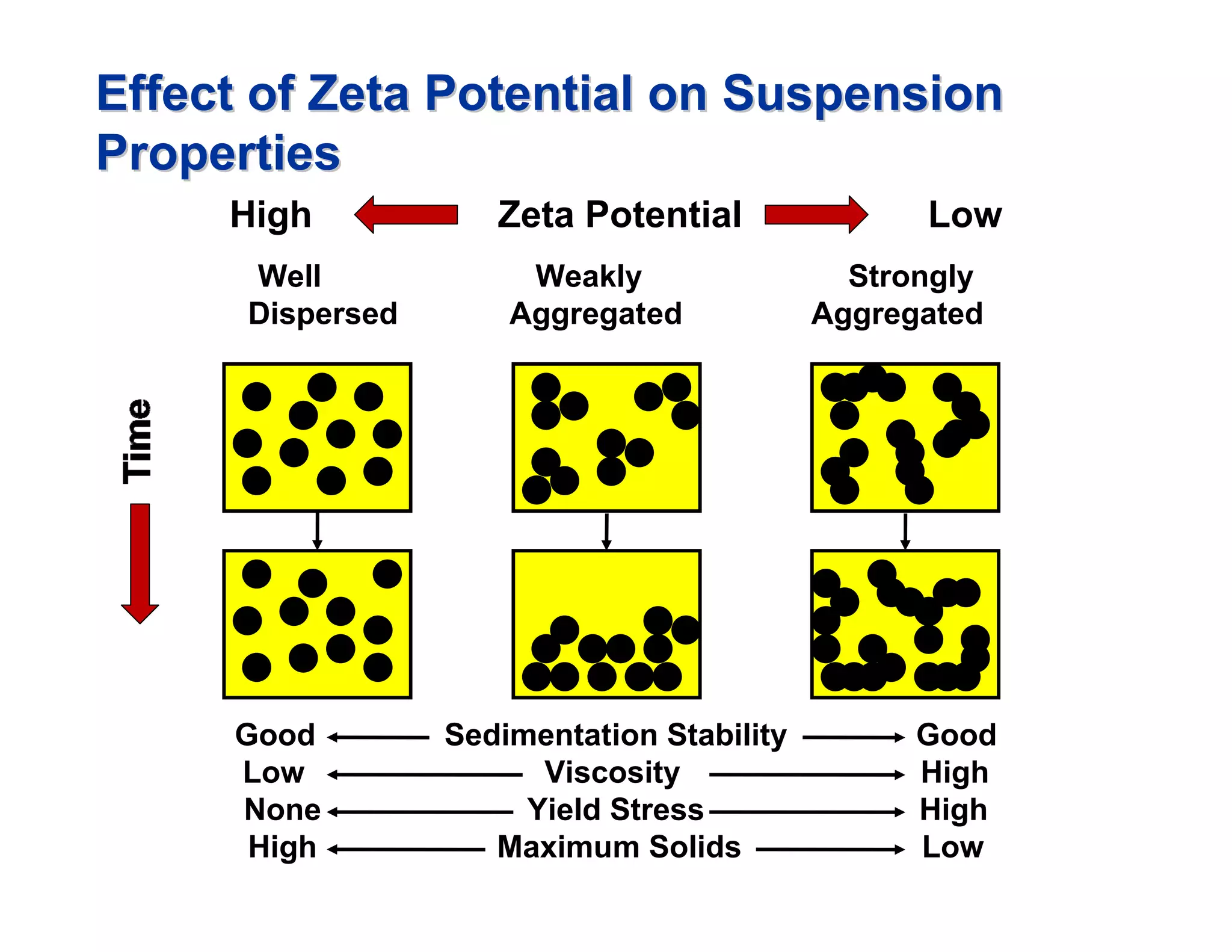 Overview of Zeta Potential Concept, Measurement Use, and Applications | PDF