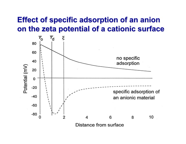 Overview of Zeta Potential Concept, Measurement Use, and Applications ...