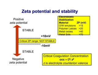 Overview of Zeta Potential Concept, Measurement Use, and Applications | PDF