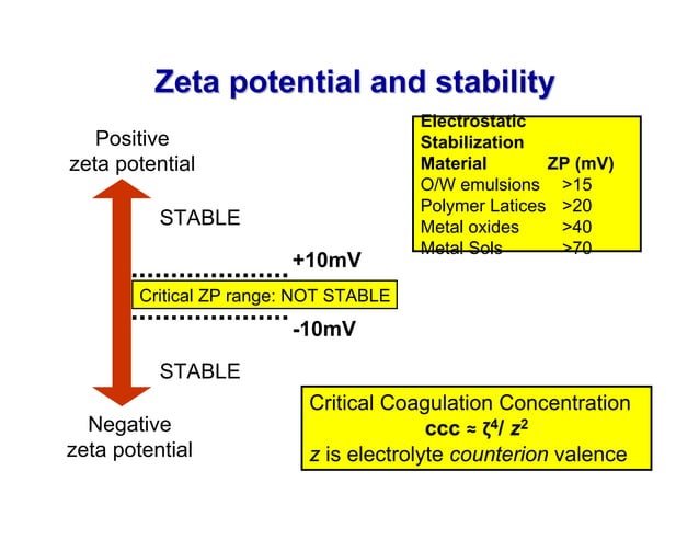 Overview of Zeta Potential Concept, Measurement Use, and Applications ...