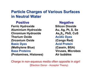 Overview of Zeta Potential Concept, Measurement Use, and Applications | PDF