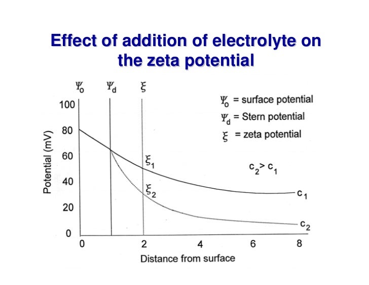 Overview of Zeta Potential Concept, Measurement Use, and Applications