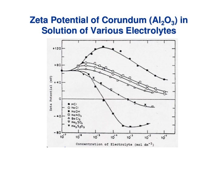Overview of Zeta Potential Concept, Measurement Use, and Applications