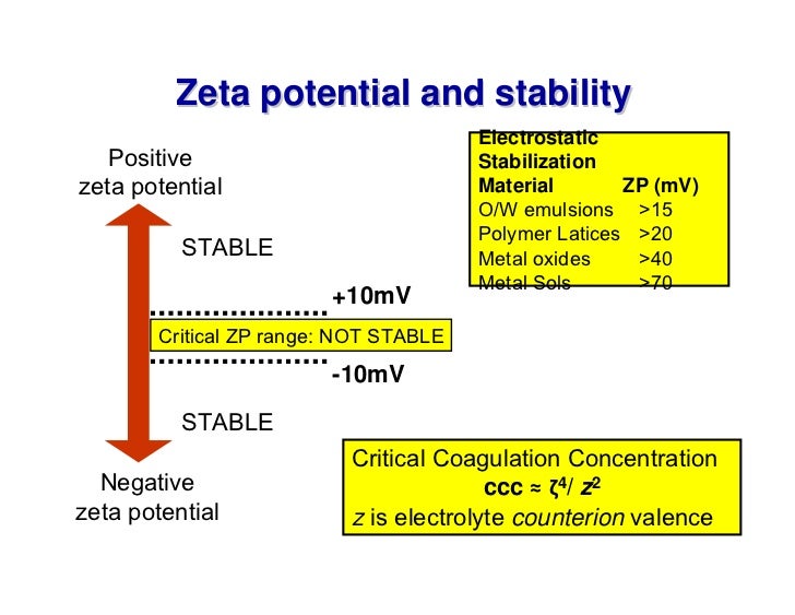 Overview of Zeta Potential Concept, Measurement Use, and Applications Overview of Zeta Potential Concept, Measurement Use, and Applications