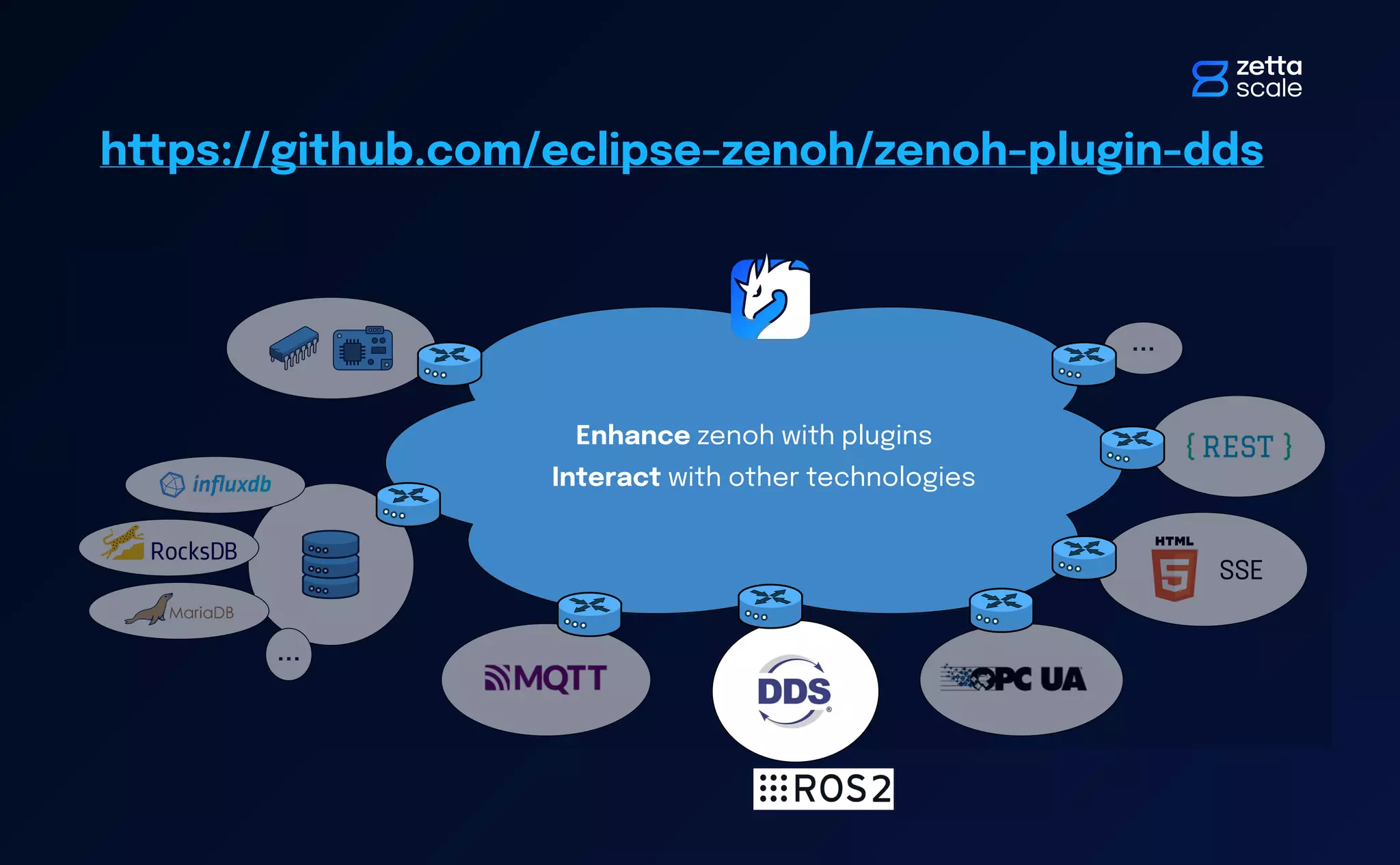"Taming the Dragon": ROS2 Robot-to-Anything with Zenoh | PDF