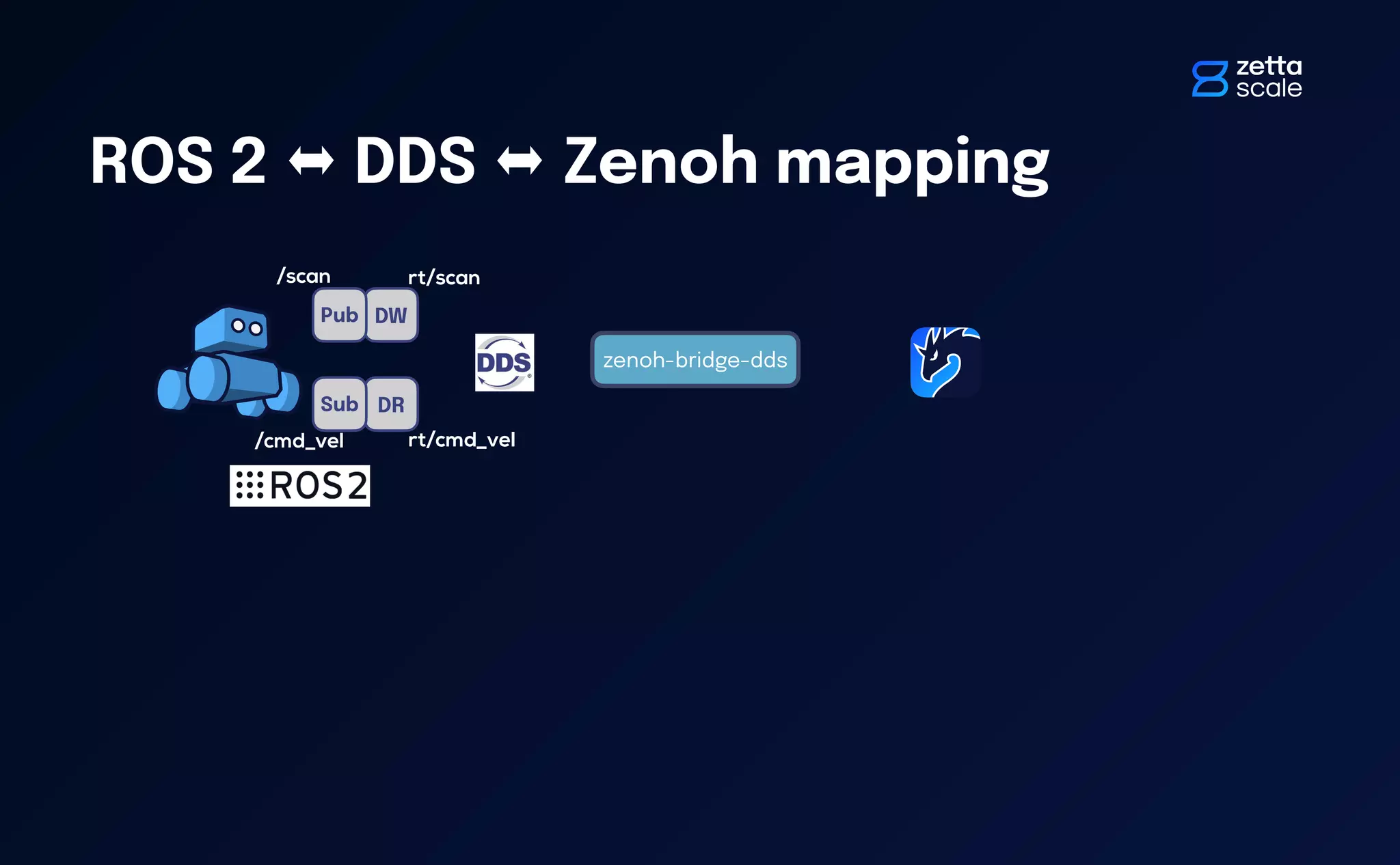 "Taming the Dragon": ROS2 Robot-to-Anything with Zenoh | PDF