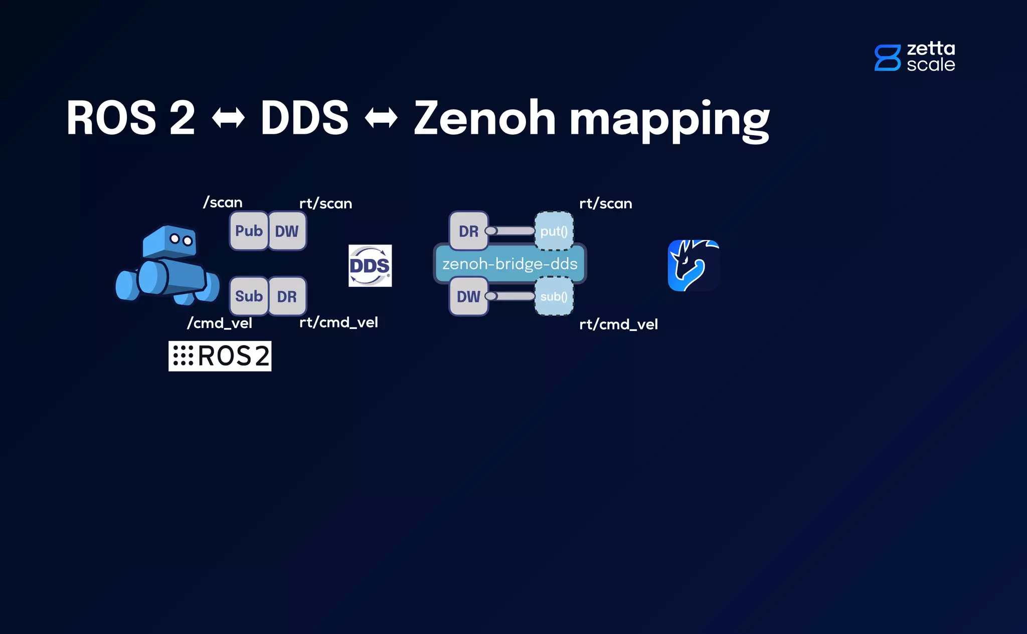 "Taming the Dragon": ROS2 Robot-to-Anything with Zenoh | PDF
