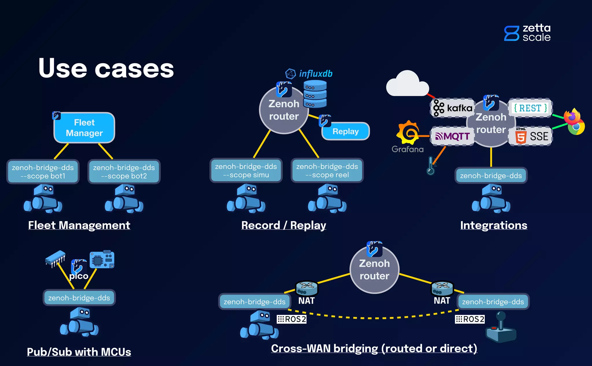 "Taming the Dragon": ROS2 Robot-to-Anything with Zenoh | PDF