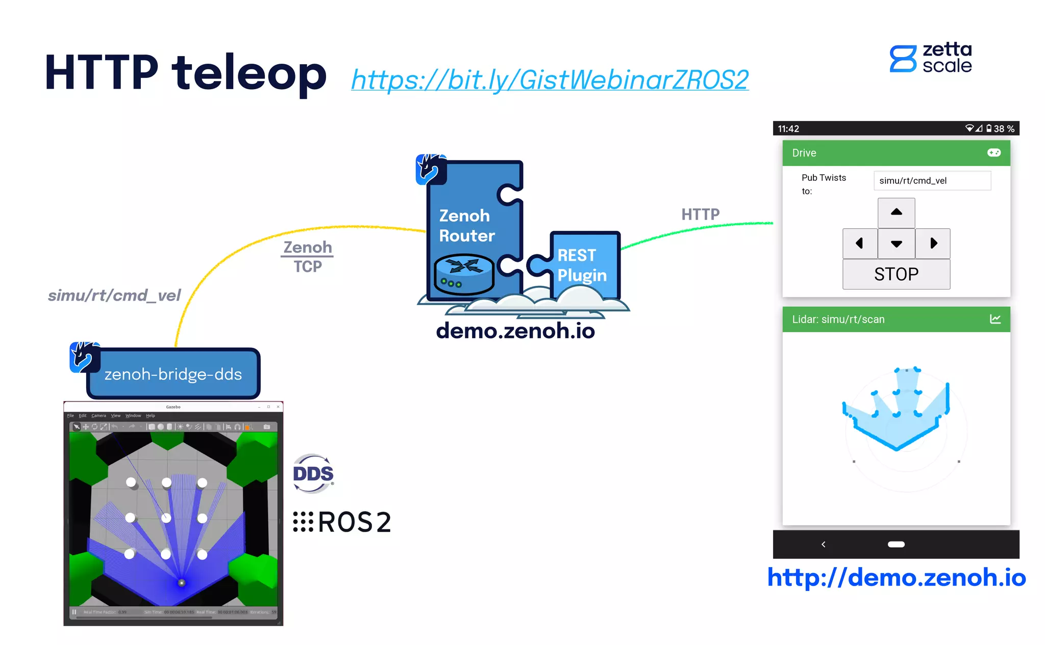 "Taming the Dragon": ROS2 Robot-to-Anything with Zenoh | PDF