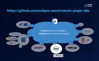 "Taming the Dragon": ROS2 Robot-to-Anything with Zenoh | PDF