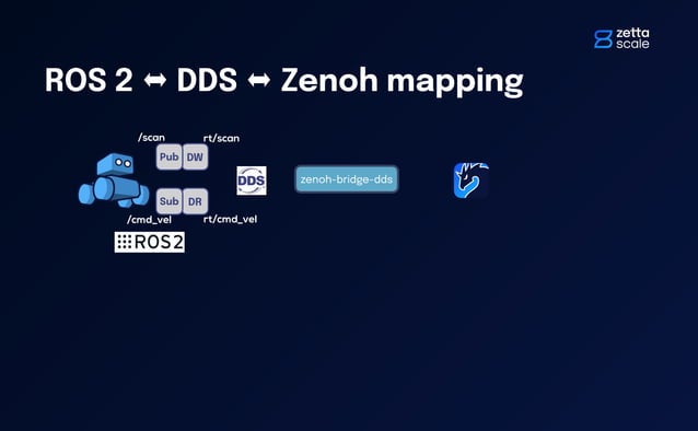 "Taming the Dragon": ROS2 Robot-to-Anything with Zenoh | PDF