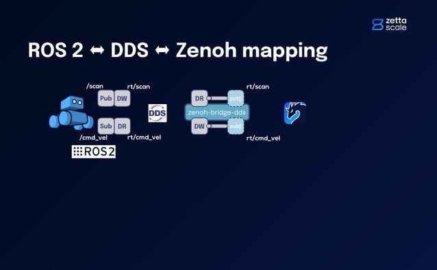"Taming the Dragon": ROS2 Robot-to-Anything with Zenoh | PDF