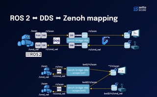 "Taming the Dragon": ROS2 Robot-to-Anything with Zenoh | PDF
