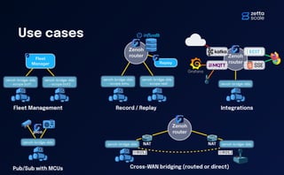 "Taming the Dragon": ROS2 Robot-to-Anything with Zenoh | PDF